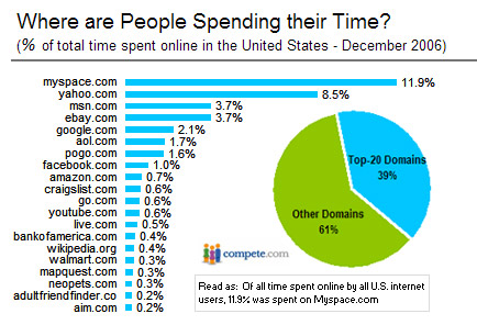 Internet time usage • Notes from the Trail